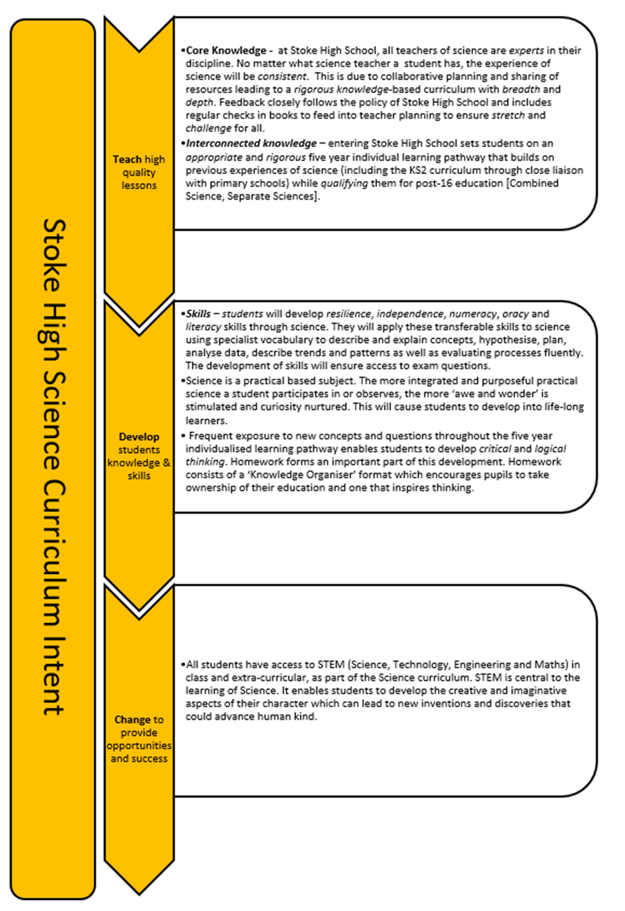 Stoke High School - Ormiston Academy - Science